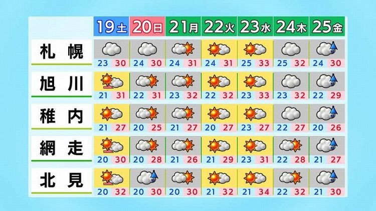 【土曜は傘があると安心】北海道の週間天気予報・8月19日（土）から。季節の歩みはゆっくりか｜Sitakke【したっけ】