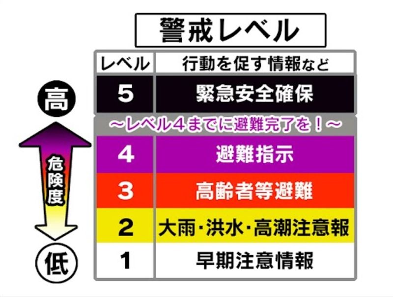 これだけは覚えておいて！「警戒レベル5を待たずにレベル4のうちに逃げる！」｜知っておきたい天気のことばvol.2｜Sitakke【したっけ】