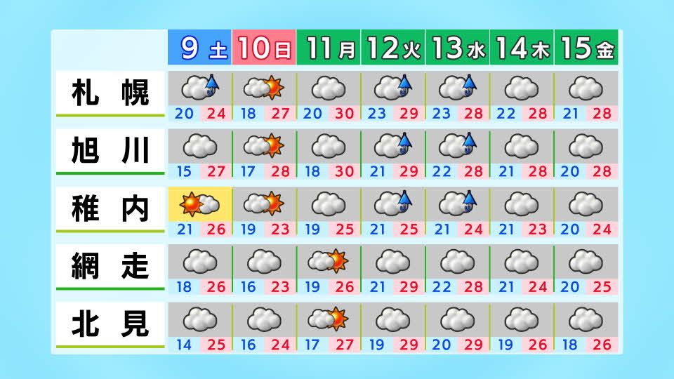 【湿度が高くなりそう】北海道の週間天気予報・9月9日（土）から｜Sitakke【したっけ】