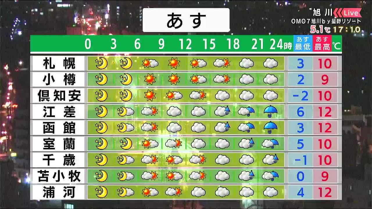 「最高気温でも一ケタの日が多くなる」北海道の天気予報&気象予報士解説 2025年11月24日更新｜Sitakke【したっけ】