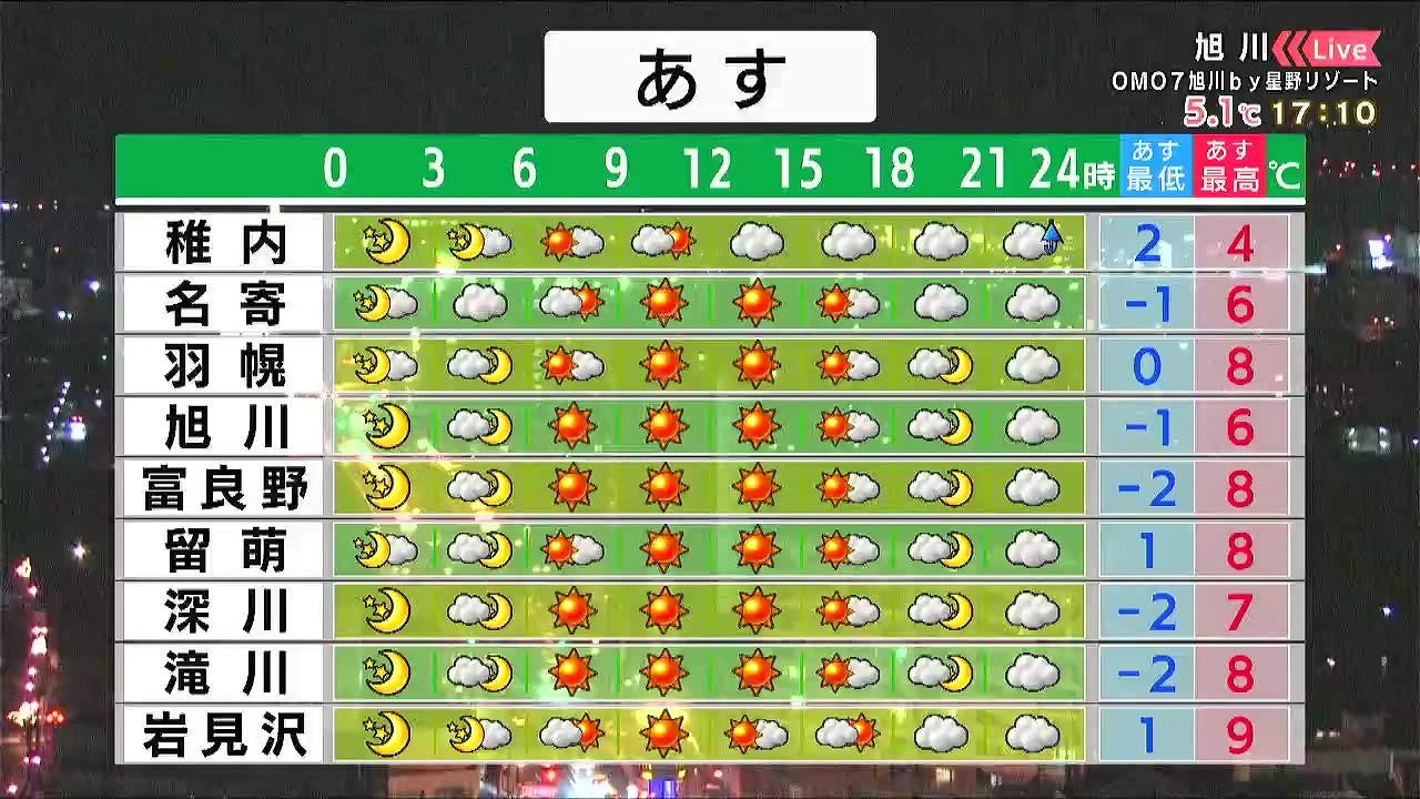 「最高気温でも一ケタの日が多くなる」北海道の天気予報&気象予報士解説 2025年11月24日更新｜Sitakke【したっけ】