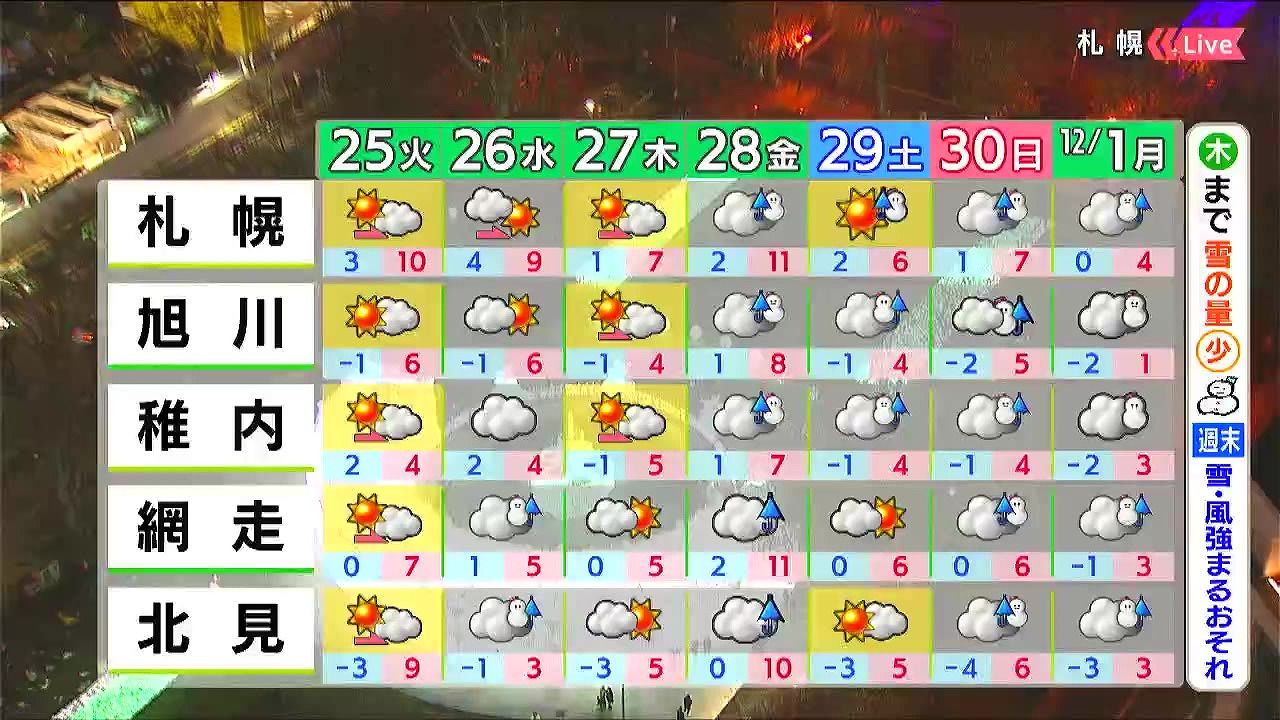 「最高気温でも一ケタの日が多くなる」北海道の天気予報&気象予報士解説 2025年11月24日更新｜Sitakke【したっけ】