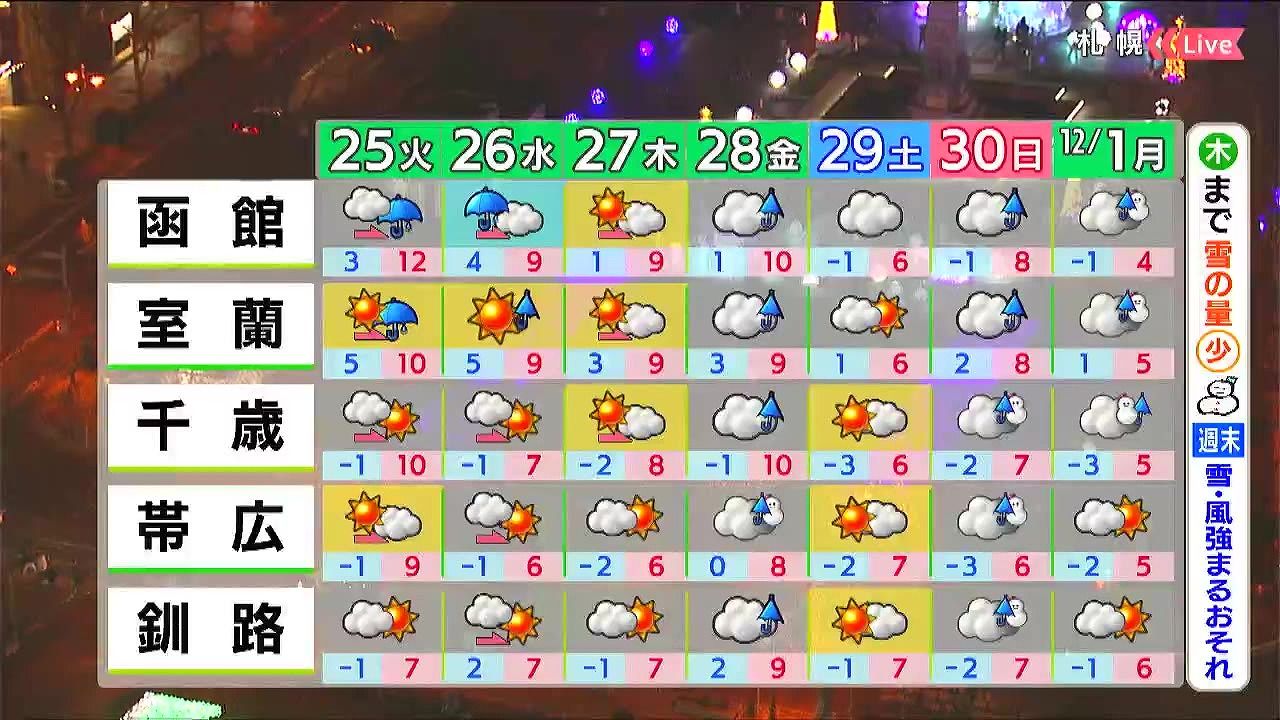 「最高気温でも一ケタの日が多くなる」北海道の天気予報&気象予報士解説 2025年11月24日更新｜Sitakke【したっけ】