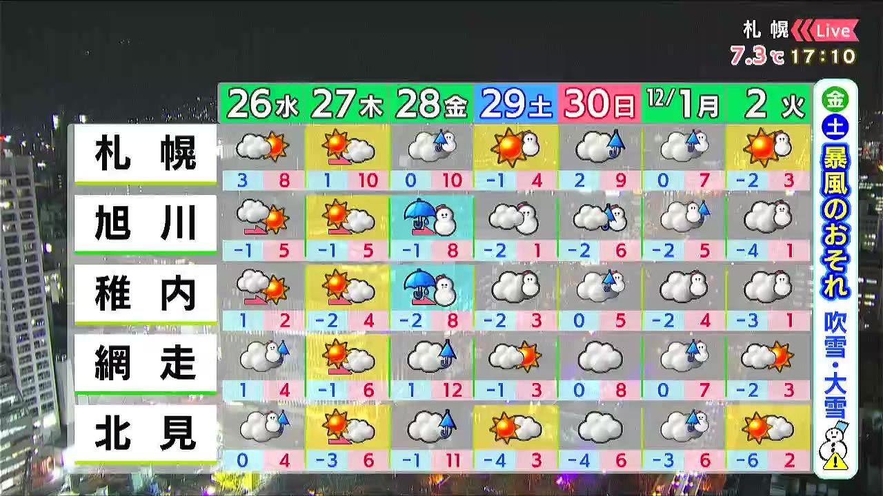 今年は「湿ったドカ雪」に注意 北海道の天気予報&気象予報士解説／2025年11月25日更新｜Sitakke【したっけ】